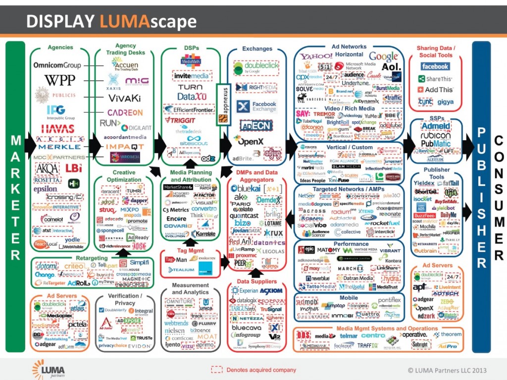 Lumascape Online Display Advertising Technology - Mark McEachran